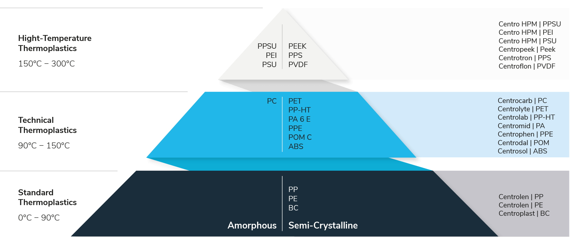 Materials | Centroplast